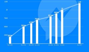 Best Rated Apps in the World and their Features - Explain Here